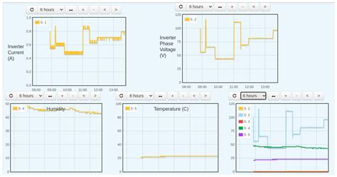 Sensors Free Full Text Low Cost Open Source Emoncms Based Scada