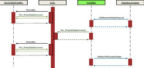 Figure 2 2 From Automatic Code Generation Of Autosar Compliant Hmi Applications Semantic Scholar
