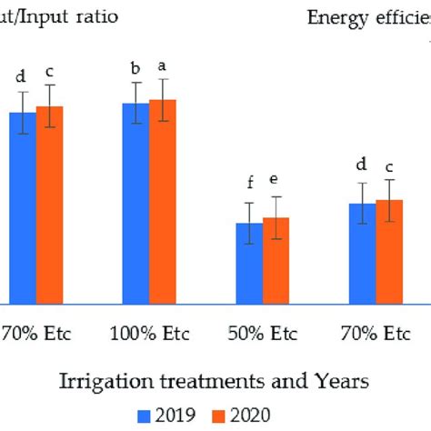 Output Input Ratio And Energy Efficiency In Maize Cultivation The Two Download Scientific