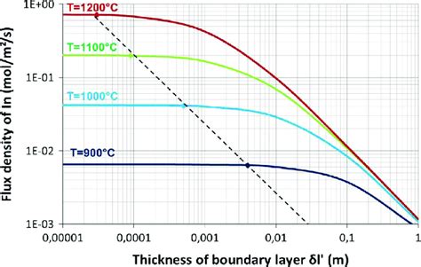 Flux Density Of In As A Function Of The Boundary Layer Thickness δ L
