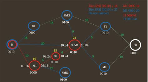 Dijkstras Algorithm With Bitmasking Step 4 Download Scientific Diagram