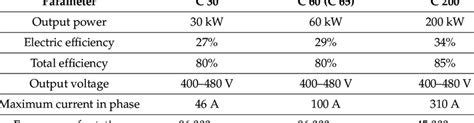 main parameters of capstone installations download scientific diagram
