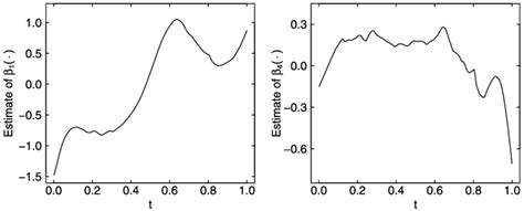 Plots Of Estimated Coefficient Functions β1 · Left And β4 · Right Download Scientific