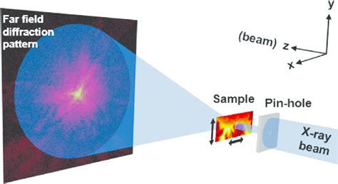 Sketch Of The Experimental Setup For Transmission X Ray Ptychography Download Scientific