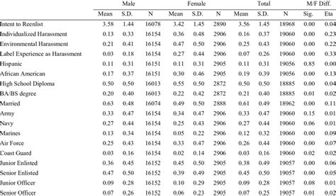 Distributions Of Variables By Sex Of Respondent Download Table