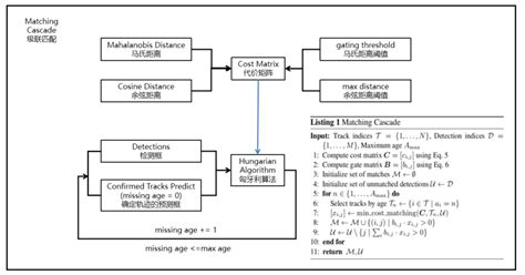deepsort多目标跟踪——算法流程与源码解析 deepsort算法流程 csdn博客