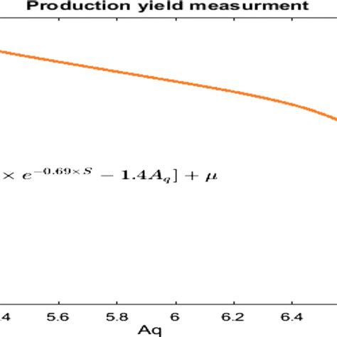 Production Yield Measurement Analysis Download Scientific Diagram