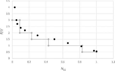 Fig C5 Estimated Relationship Between Rv And N 50 Data Points And