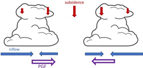 a schematic of the hypothesized cluster merging process red arrows