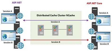Session Share ASP NET ASP NET Core