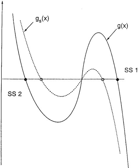 Schematic Representation Of The Deterministic And Stochastic Rate