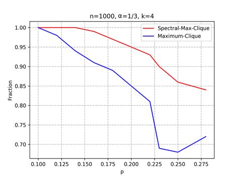 Approximation Guarantee Curves For α 13 N 1000 And K 1 2 4 5 Download Scientific