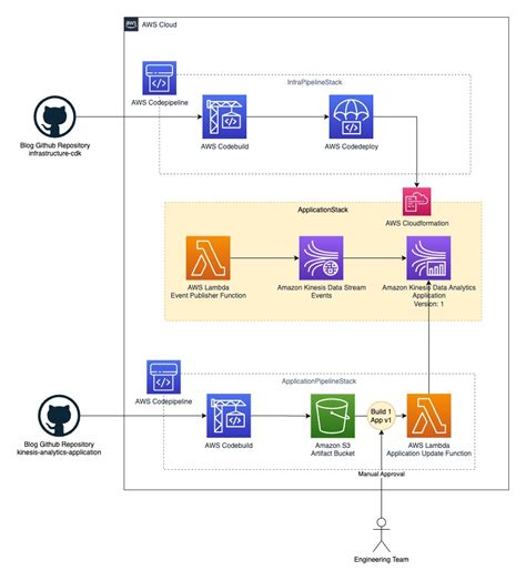 Automate Deployment And Version Updates For Amazon Kinesis Data Analytics Applications With AWS
