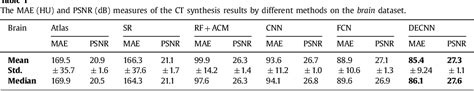 Deep Embedding Convolutional Neural Network For Synthesizing Ct Image From T1 Weighted Mr Image
