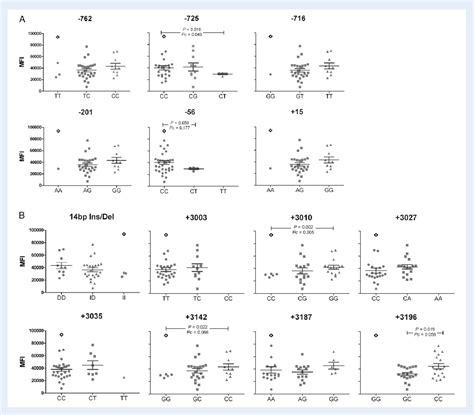 Figure 1 From Allelic Imbalance Modulates Surface Expression Of The Tolerance Inducing Hla G