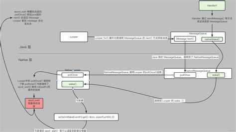 深入理解 Handler（java 层 Native 层）java Handler Csdn博客