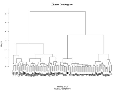Hierarchical Clustering In R R Bloggers