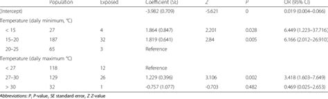 Multivariable Regression Modelling For Environmental Temperature On The Download Table