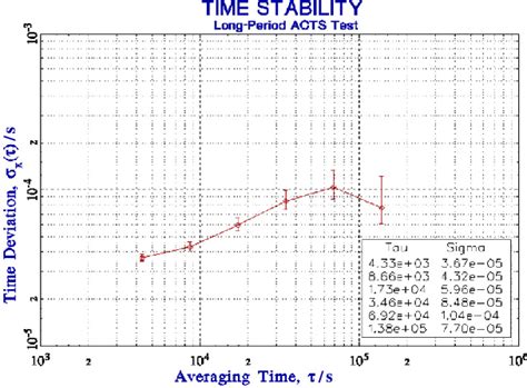 The Time Deviation Tdev Of The Data Shown In Figure 6 Download