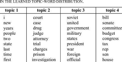 Topics Learned By Twc Lda From Ap Corpus Stop Word Removed Each