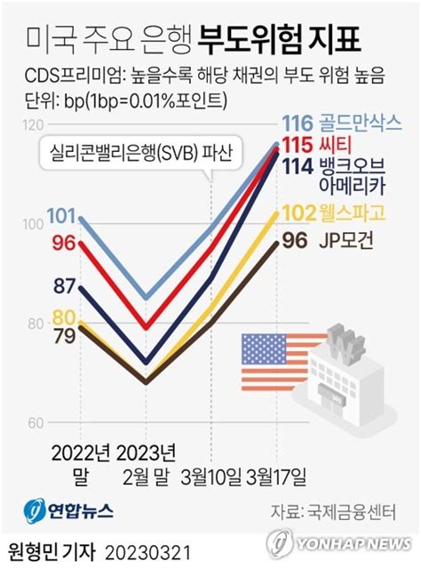 [그래픽] 미국 주요 은행 부도위험 지표 연합뉴스