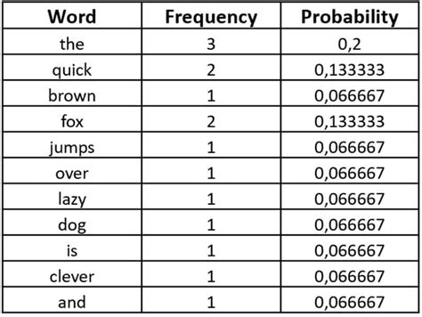 Understanding Probability Distributions In Language Models Understanding Probability Distributions In Language Models