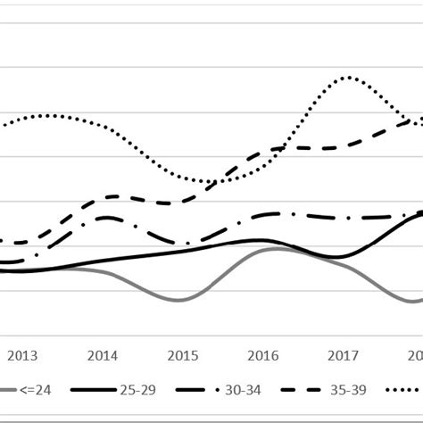 Province Of Trento Temporal Trend Of Gdm Prevalence For Each Age