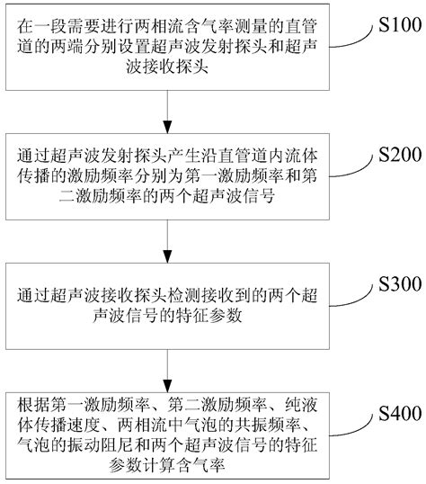 Method For Measuring Gas Fraction Of Two Phase Flow Based On Ultrasonic Dual Frequency Signal