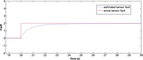 Estimated sensor fault Example α documentclass pt minimal Download Scientific