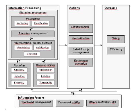 Atc Performance Model [8] [9] Download Scientific Diagram