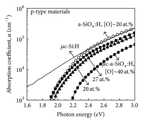 A Absorption Coefficient Of A Sio X H μc Sih And μc Sio X H With