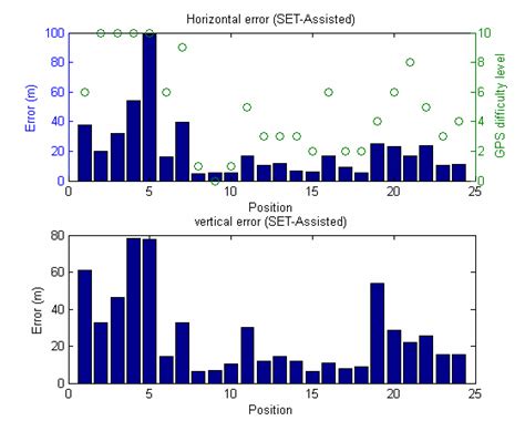 the horizontal errors and vertical errors set assisted the upper
