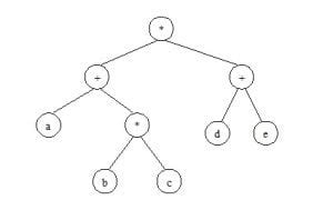 Expression Tree MyMusing