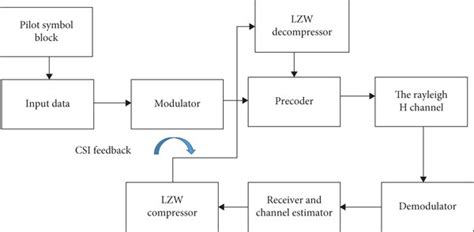The System Model For Lzw Coding Download Scientific Diagram