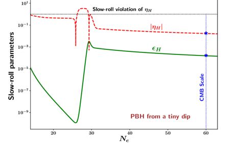 This Figure Demonstrates The Violation Of The Slow Roll Conditions Download Scientific Diagram