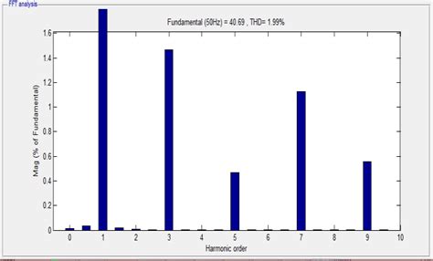 FFT Analysis For Switched Capacitor Fed 9 Level MLI Download Scientific Diagram