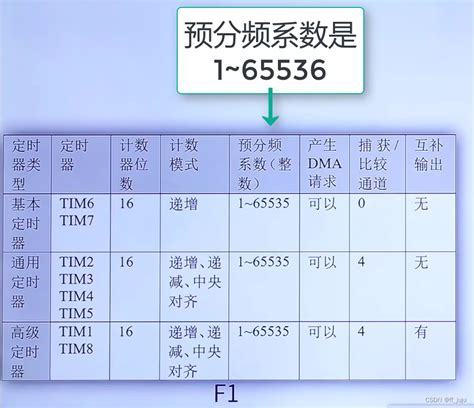外设基本定时器stm32 Btim Ifr Csdn博客 外设基本定时器stm32 Btim Ifr Csdn博客