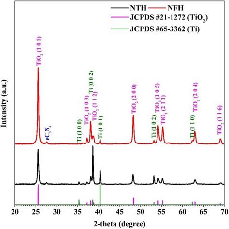 Sem Edx Based Elemental Mapping Of Sample Nf Of Tio2 Scale 10 µm