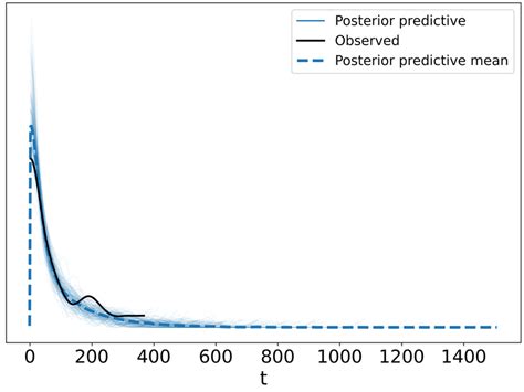 Comparison Between The Posterior Prediction And The Observed Data