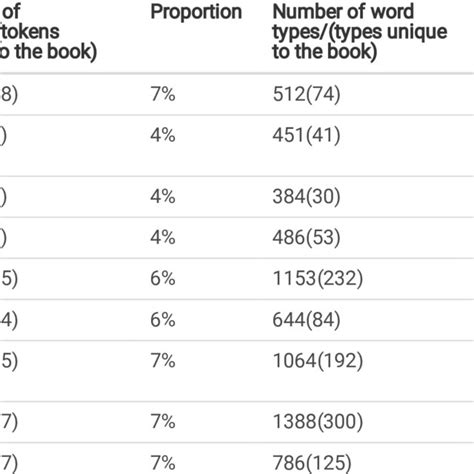 Results Of Lexical Coverage Analysis Download Scientific Diagram