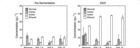 Pre‑fermentation And Simultaneous Saccharification And Co‑fermentation