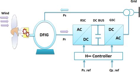Dfig Based Wind Turbine Control Proposed Scheme Download Scientific