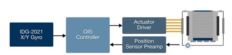 Imaging TDK InvenSense