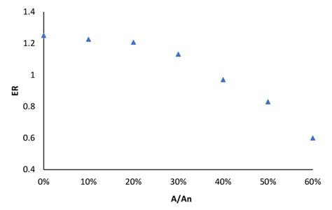 Variation Of Ejector Entrainment Ratio With Spindle Blocking Percentage Download Scientific