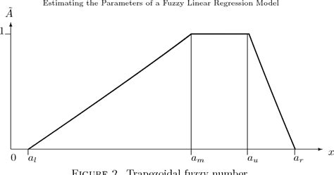 Figure 2 From Estimating The Parameters Of A Fuzzy Linear Regression
