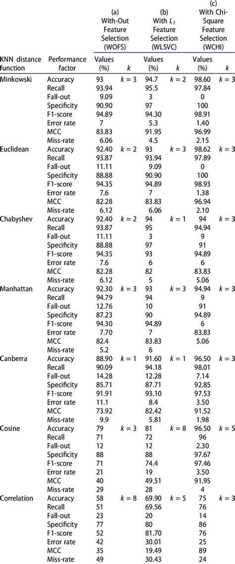 performance parameters of different knn distance functions of keel