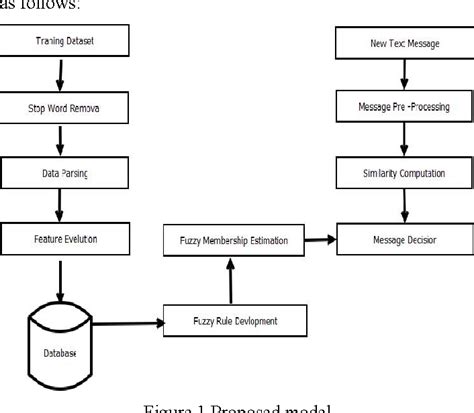 Figure 1 From Social Network Comment Classification Using Fuzzy Based