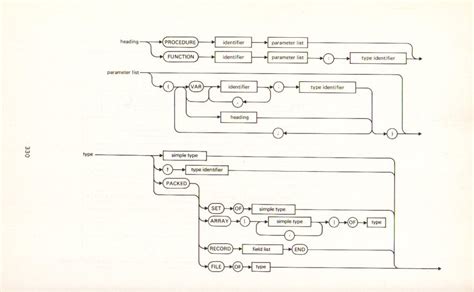 Pascal Syntax Diagrams