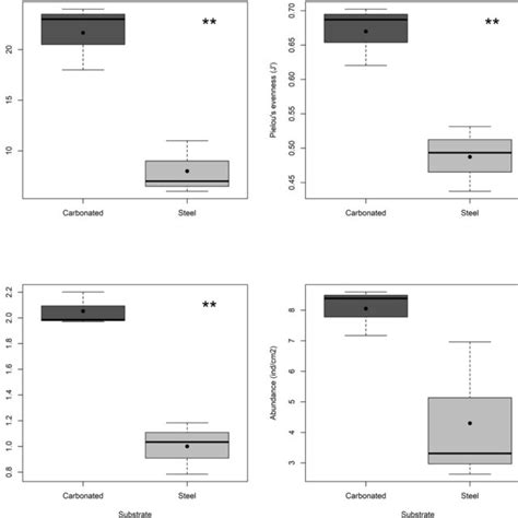 Boxplot On Different Diversity Indexes Measured Bars Standard Error