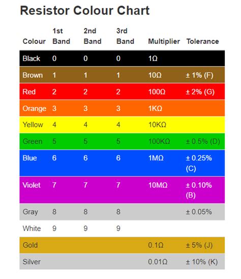 Solved Identify The Following Resistor Values Using A Colour Code Chart Chart Supplied In
